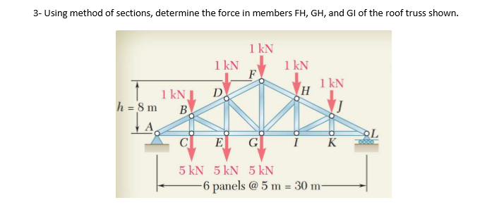 Solved 3- Using method of sections, determine the force in | Chegg.com
