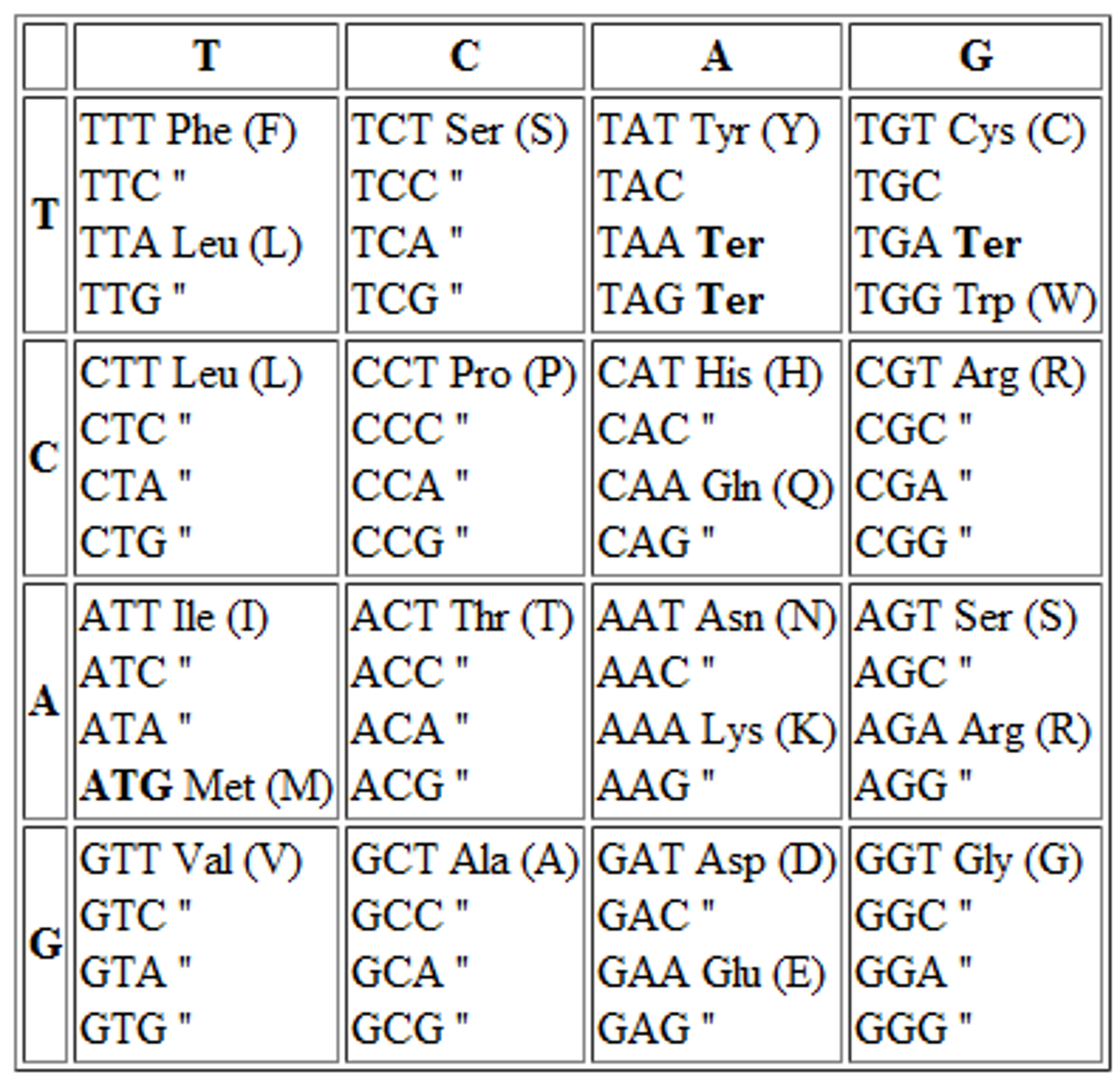 Solved Using the genetic code table below, what codon for | Chegg.com Solved Using the genetic code table below, what codon for | Chegg.com