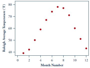 Solved a. Does there appear to be any relationship between | Chegg.com