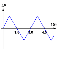 Solved A sound wave is passing by a certain point in space. | Chegg.com