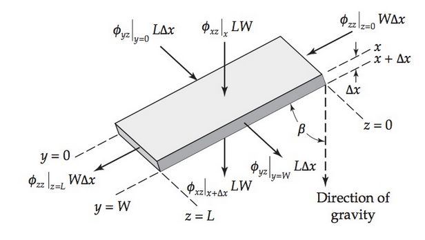 Solved Use the equation of motion in Appendix B.5 from | Chegg.com