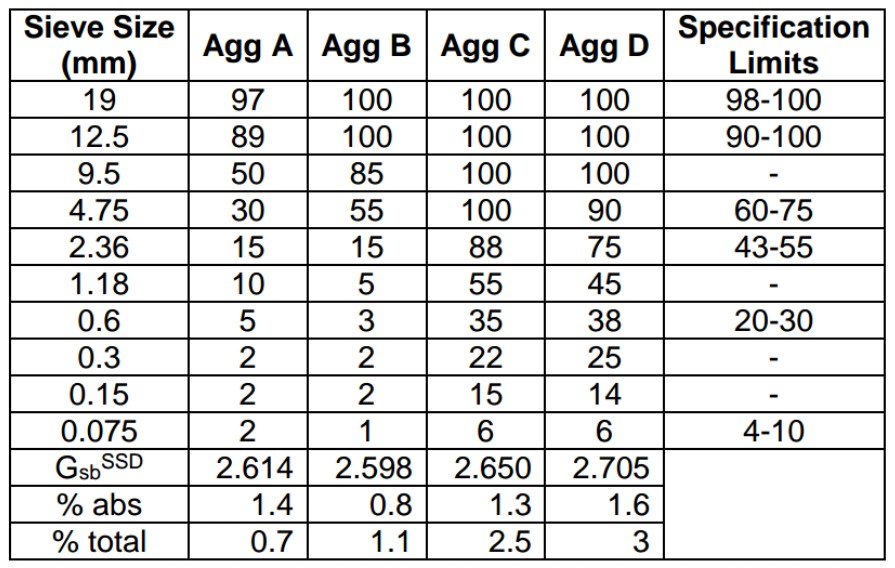 Solved Sieve Size Agg A Agg B Agg c Agg D Specification 100 | Chegg.com