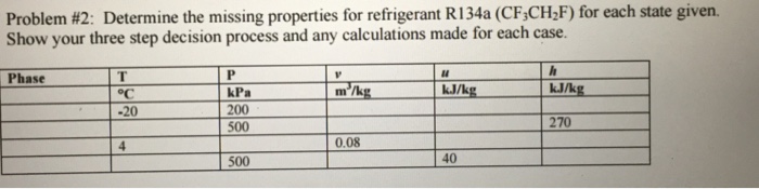 Solved Determine the missing properties for refrigerant | Chegg.com