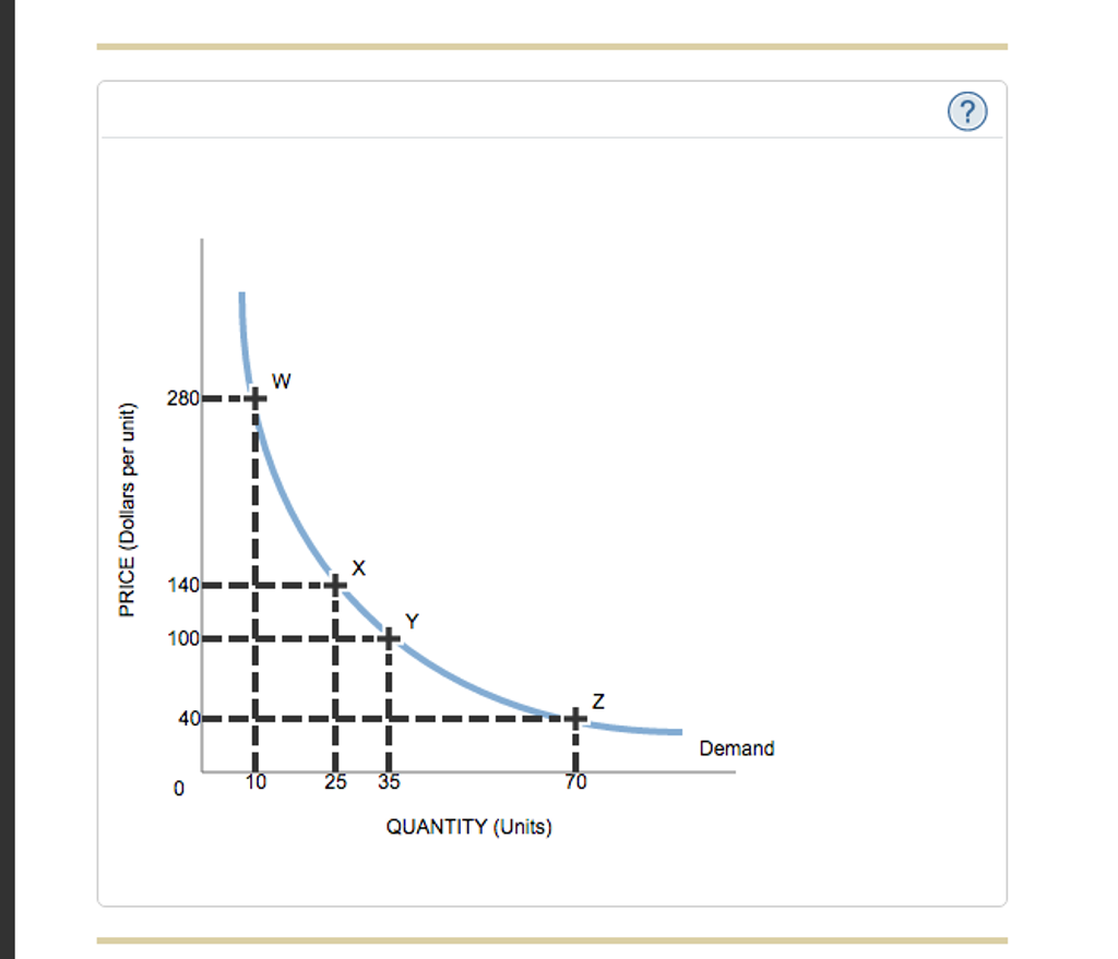 Solved For each of the regions, use the midpoint method to | Chegg.com