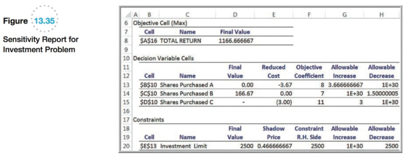 Solved Figure 13.35 shows the Solver sensitivity report for | Chegg.com