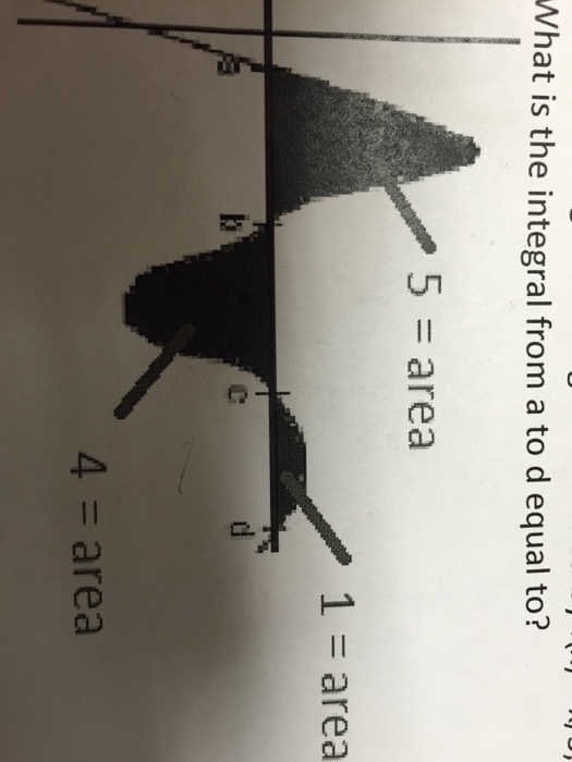 Solved What is the integral from a to d equal to? | Chegg.com