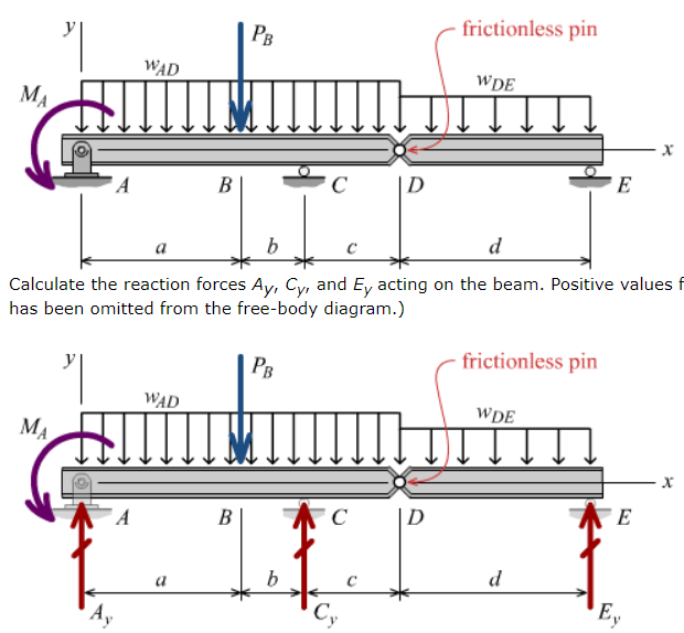 Solved Use the graphical method to construct the shear-force | Chegg.com
