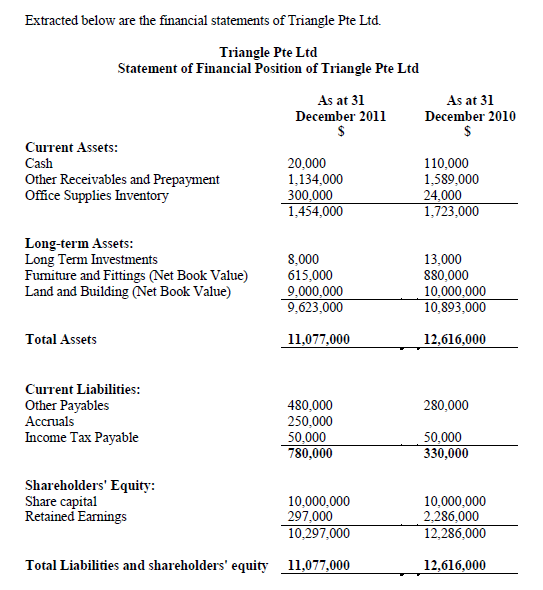 Solved Extracted below are the financial statements of | Chegg.com