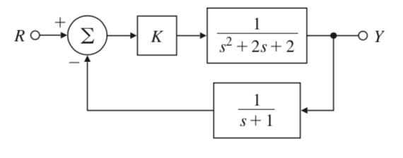 Solved Draw the Nyquist plot for the system in Fig. 6.87. | Chegg.com