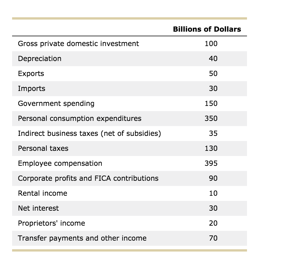 Solved Calculating GDP from raw economic data The | Chegg.com