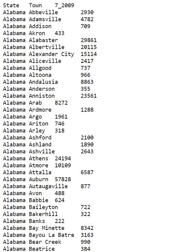 Solved sample of Census File: PYTHON TEMPLATE: def main(): | Chegg.com