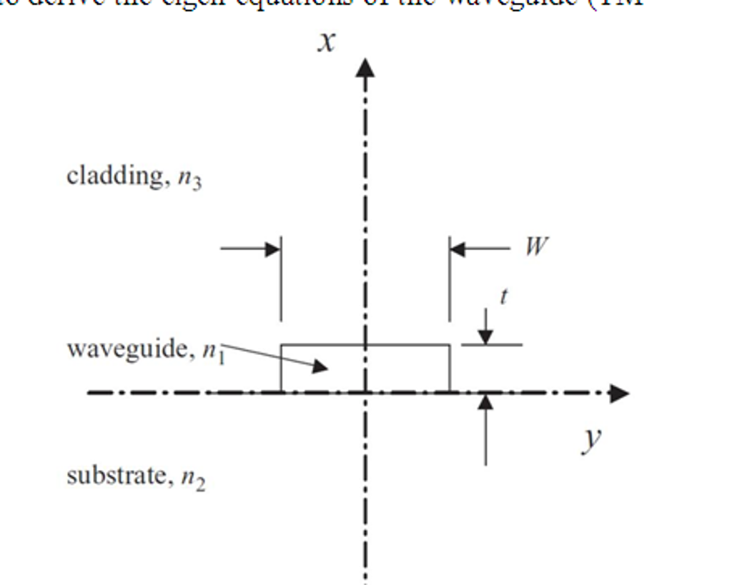 Calculate the effective index of the dominant mode in | Chegg.com