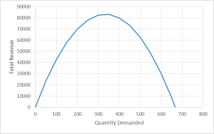 Solved Use the linear demand curve and its associated total | Chegg.com