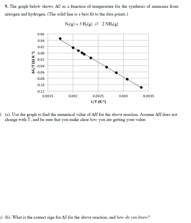 Solved The graph below shows Delta G as a function of | Chegg.com