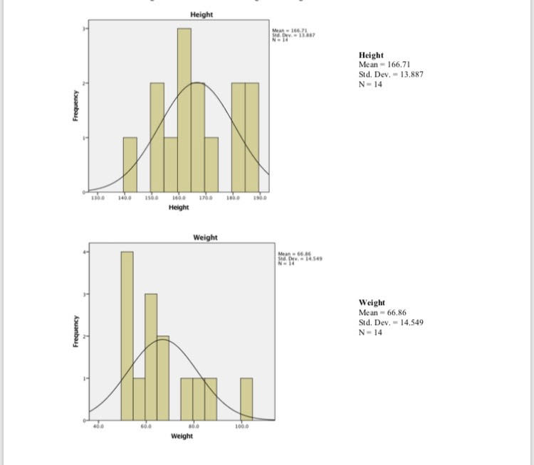 Solved Case Summaries Participant ID Gender Height Weight | Chegg.com