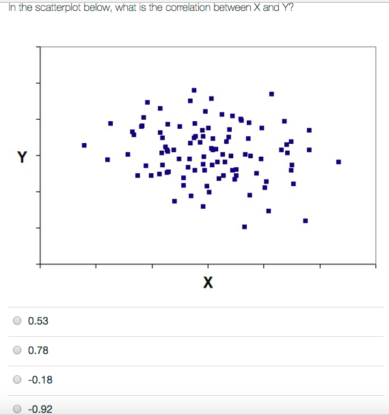 Solved In the scatterplot below, what is the correlation | Chegg.com