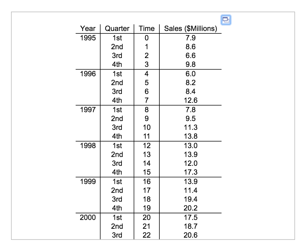 The data and time series plot of quarterly e-commerce | Chegg.com
