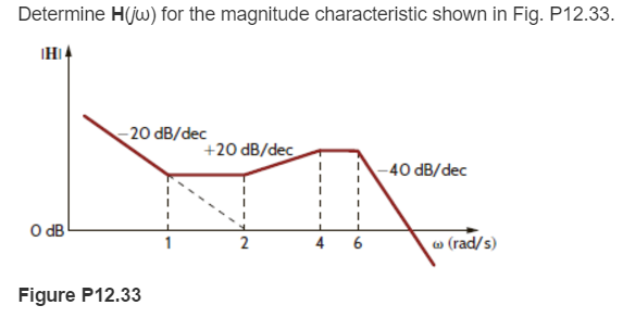 Solved Determine H (omega w) for the magnitude | Chegg.com