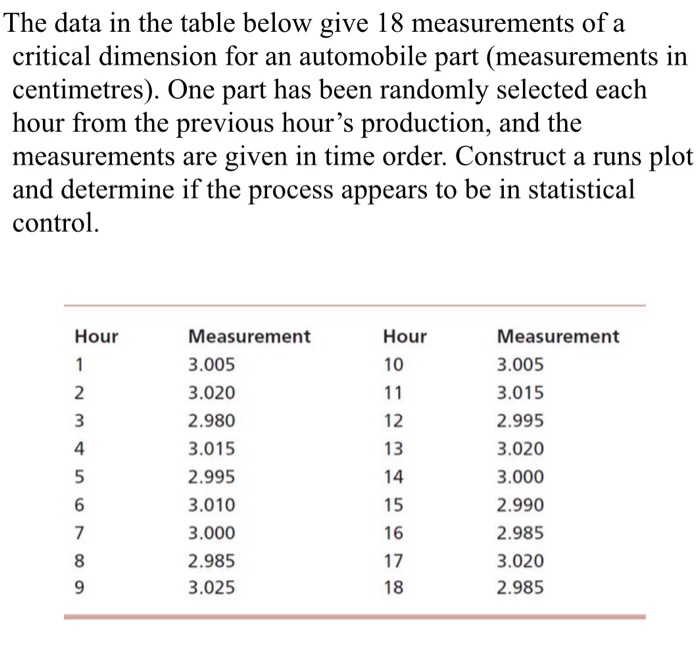 Solved The data in the table below give 18 measurements of a | Chegg.com