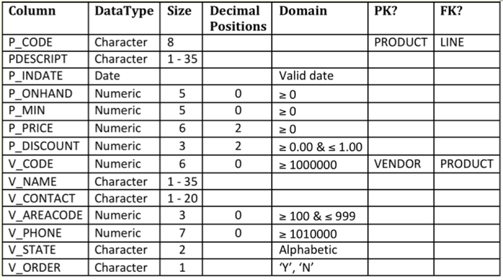 Solved Questions: Given the metadata above for columns of | Chegg.com