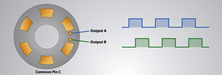 Solved Consider a quadrature encoder with 2 optical sensors | Chegg.com