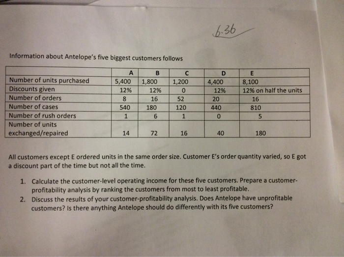 Solved Required: Compute the Customer-Level Operating Income | Chegg.com
