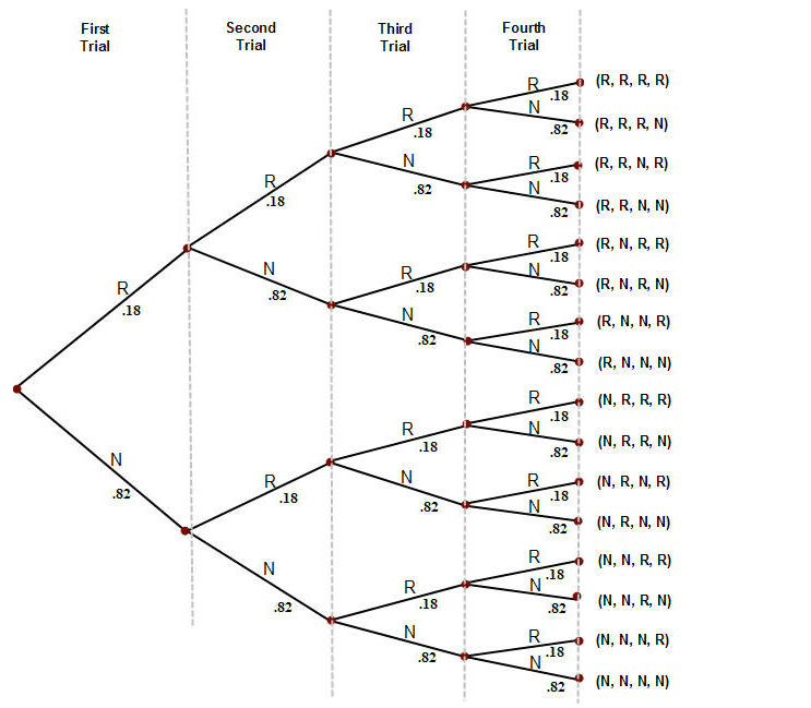 Solved Aa Aa E 3. Analyzing a binomial experiment using a | Chegg.com