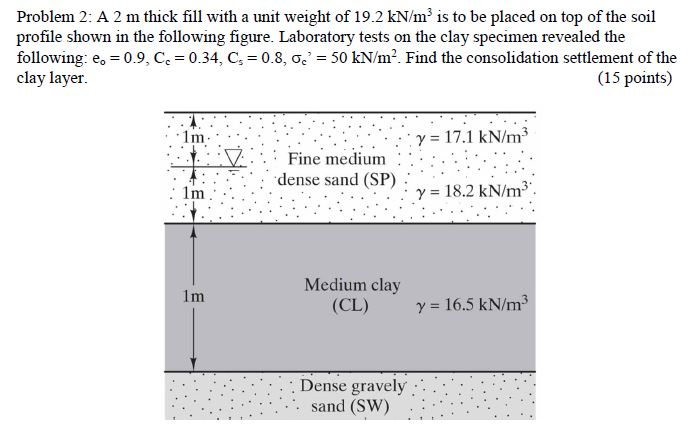 Solved A 2 m thick fill with a unit weight of 19.2 kN/m^3 is | Chegg.com