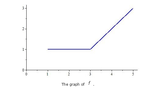 Solved Assume f is a function whose domain is the interval | Chegg.com