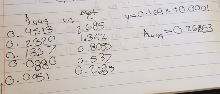 Solved 2. Prepare a second standard curve by plotting A0 VS, | Chegg.com