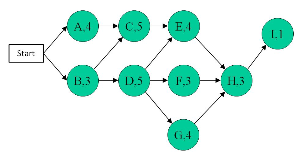 Solved What is the earliest start time (EST) and latest | Chegg.com
