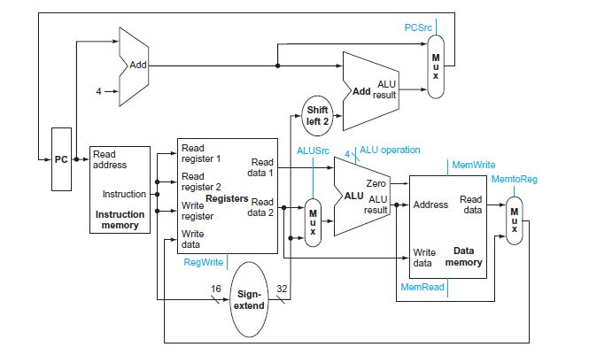 Solved Add PC Read address Instruction Instruction memory | Chegg.com
