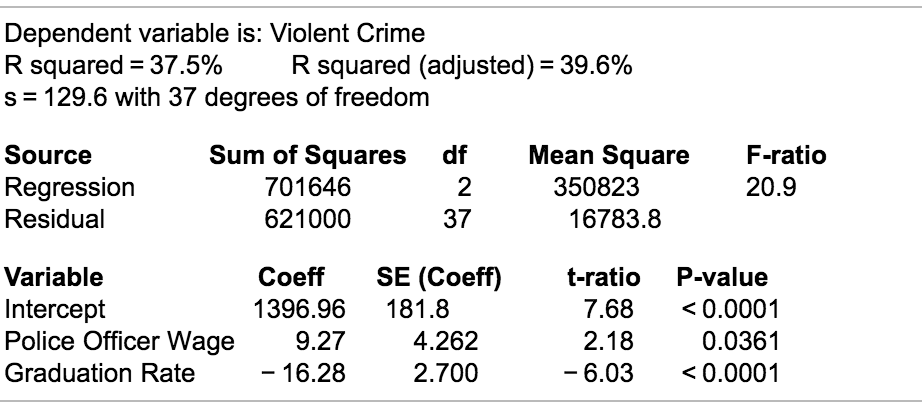 Solved Dependent variable is: Violent Crime R squared-37.5% | Chegg.com