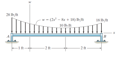 Solved The distributed load acts on the shaft as shown. | Chegg.com