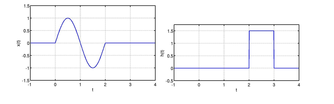 Solved 1. Use the convolution integral to find the response | Chegg.com