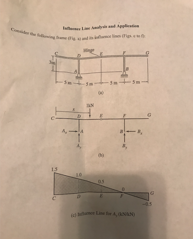 Solved Influence Line Analysis and Appliecation owing frame | Chegg.com
