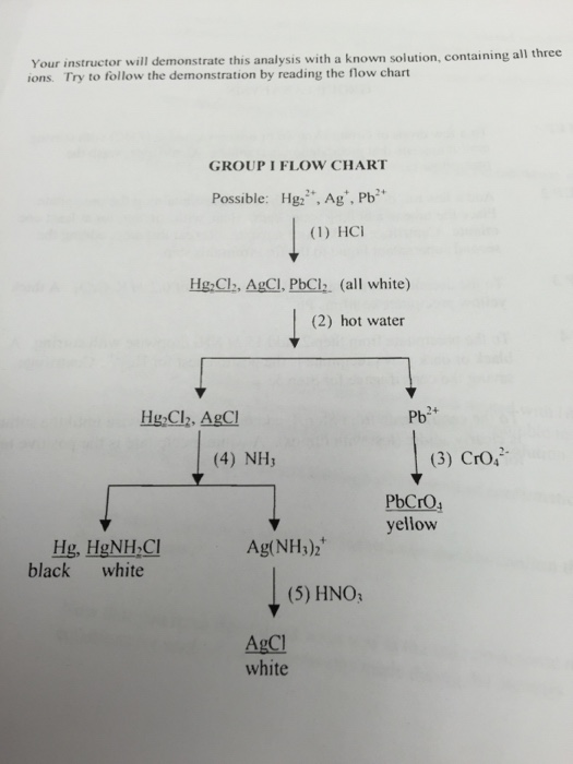 Solved 2. An unknown containing cations from Group I was | Chegg.com