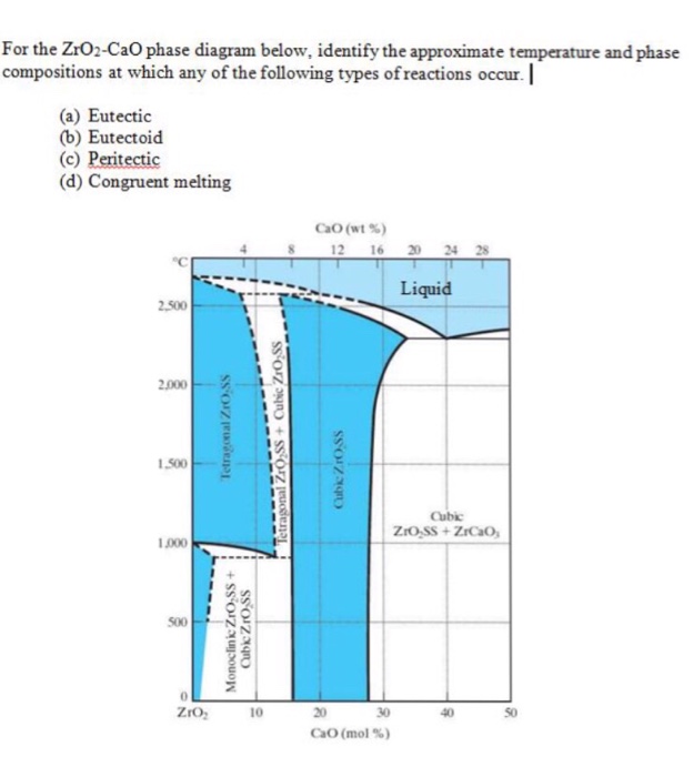 Solved For the ZrO2-CaO phase diagram below, identify the | Chegg.com