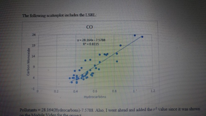 Solved The following scatterplot includes the LSRL CO 24 y = | Chegg.com