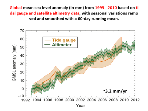 Solved 1. In 1994, the GMSL anomaly was approximately 0 mm. | Chegg.com