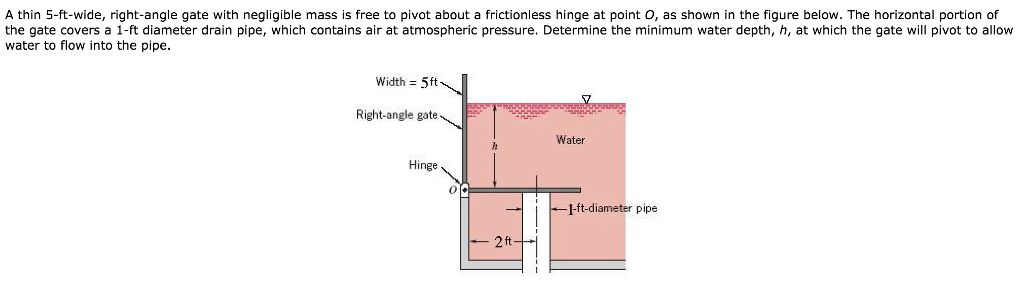 Solved A thin 5-ft-wide, right-angle gate with negligible | Chegg.com
