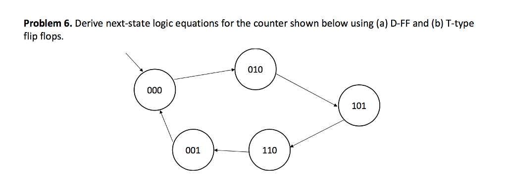 Solved Problem 6. Derive next-state logic equations for the | Chegg.com