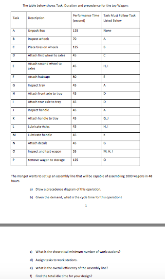 The table below shows Task, Duration and precedence | Chegg.com