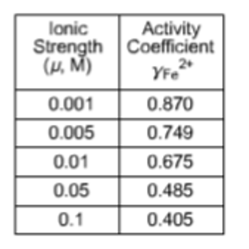 Calculate the activity coefficient, ?, of Fe2 | Chegg.com