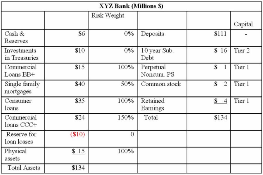 Look at the following simplified bank balance sheet. | Chegg.com