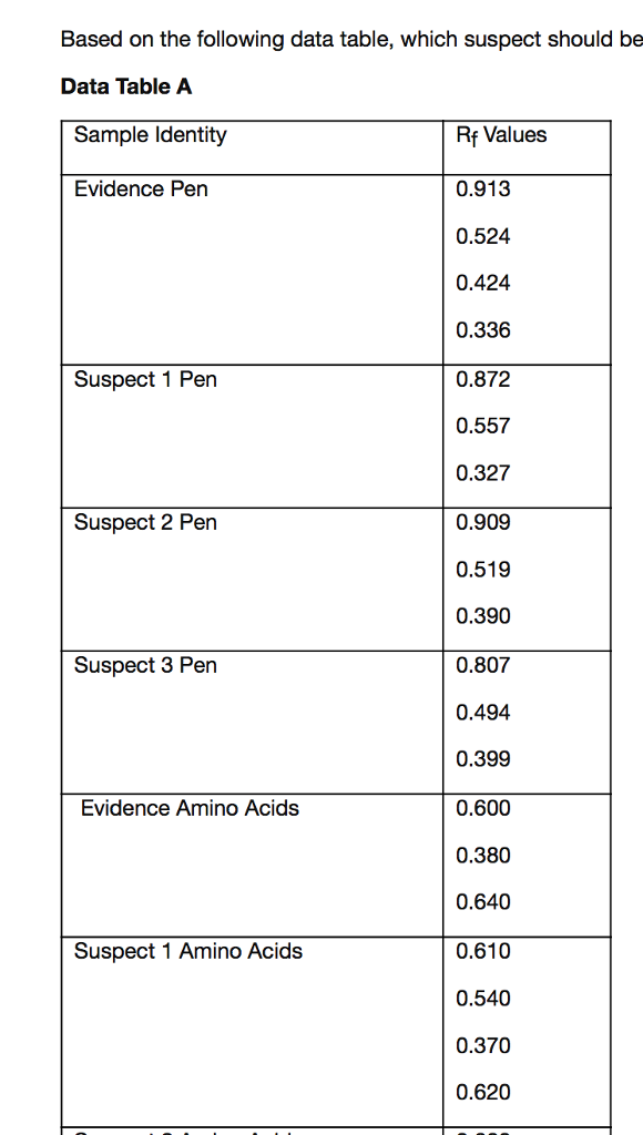 Solved Based on the following data table, which suspect | Chegg.com