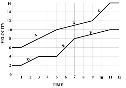 Solved The graph below shows the velocities of two objects | Chegg.com