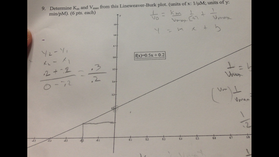Solved Determine Km and Vmax from this Lineweaver-Burk plot. | Chegg.com