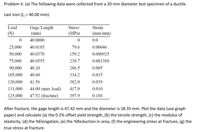 Solved The following data were collected from a 20 mm | Chegg.com