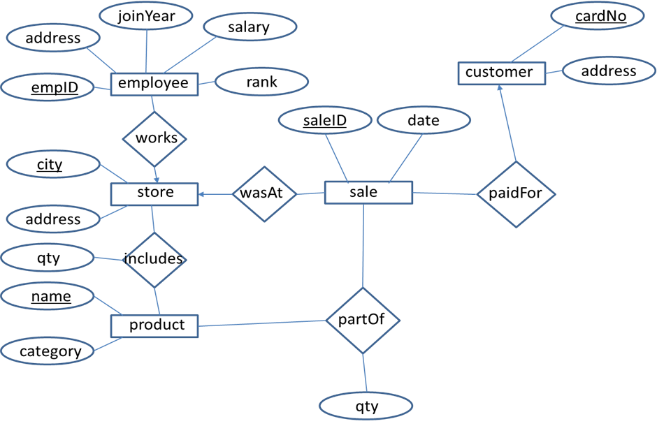 Solved Consider the ER schema below for the MoneyMaking | Chegg.com